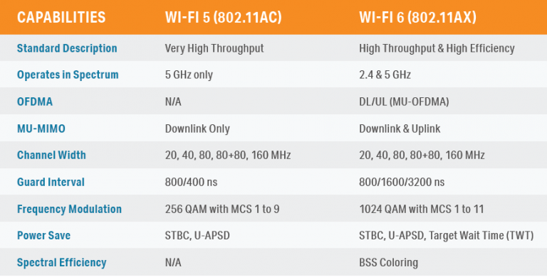 What Is Wi-Fi 6 and What Does It Mean for My Organization? - Riverside Technologies, Inc. (RTI)